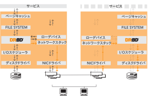 DRBDの概要 | DRBD Tech Info