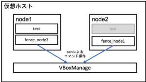 Pacemakerフェンシング入門 | DRBD Tech Info